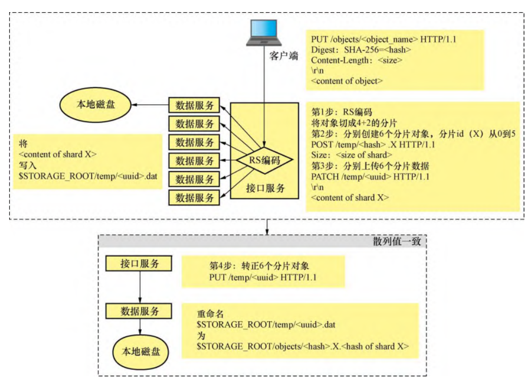 GitHub - dokidokikoi/go-store: golang分布式对象存储